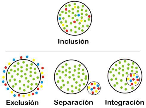 ¿Por qué le llamamos inclusión cuando queremos decir separación ...
